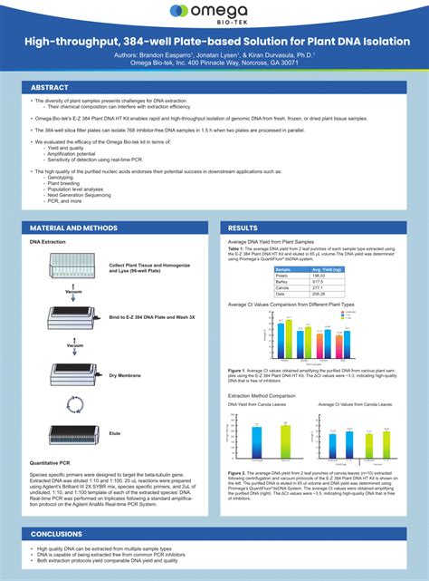 Pdf High Throughput 384 Well Plate Based Solution For Plant Dna