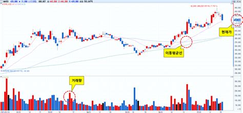 주식 차트 보는 방법 캔들 차트 의미 해석