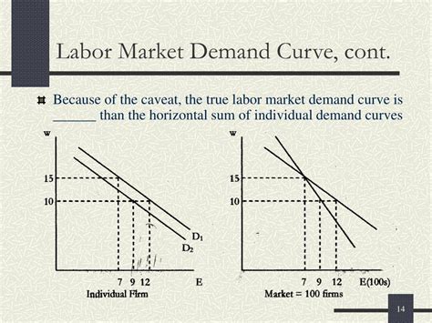 PPT Labor Demand PowerPoint Presentation Free Download ID