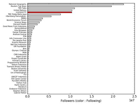 Python Models For Analysing Twitter Data Which Based On Tweepy Package Code Review Stack