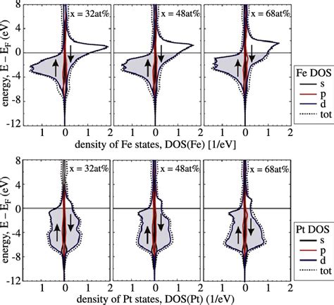 Spin And Angular Momentum Resolved Density Of States At The Fe Sites Download Scientific