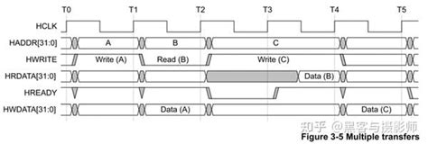 一文搞懂amba总线工作原理 知乎