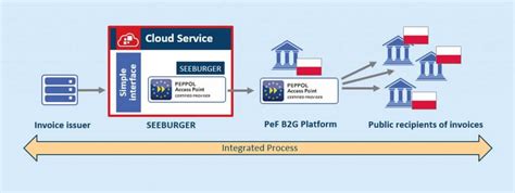 E Invoicing In Poland With Peppol By November 2020
