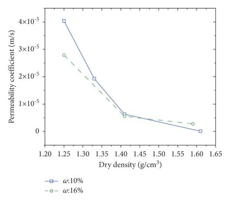 Relationship Curve Between Permeability Coefficient And Dry Density Of