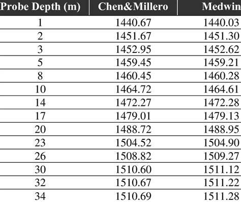 A Sound Velocity For The St Sampling Station M Sec Download Table