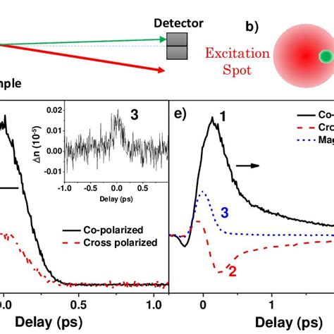 A Beam Deflection Schematic B Overlap Of Excitation And Probe