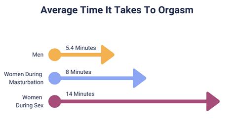 Female Sexual Contraction Pressure Graph Minute Long Orgasm