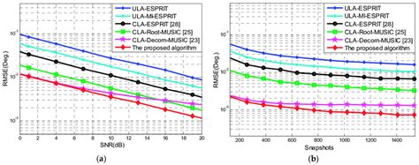 Doa Estimation Precision Analysis A Root Mean Square Error Rmse Of Download Scientific
