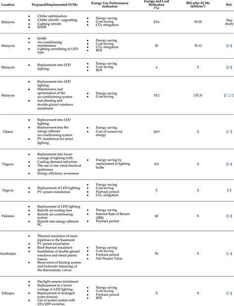 Comparison Of Ecms Implementation In Recently Published Works