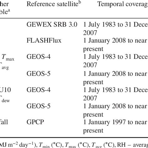 Detailed Information Of Weather Variables Provided By Satellite Derived