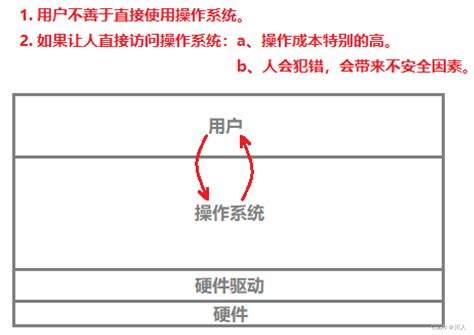 【linux】 Shell的运行原理、linux当中的权限修改该shell程序的权限为可执行并执行 Csdn博客