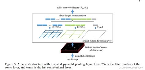 2015年pamispatial Pyramid Pooling In Deep Convolutional Networks For Visual Recognition（sppnet