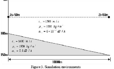 Figure 1 From Underwater Source Localization Using The Interference Pattern Matching In Range