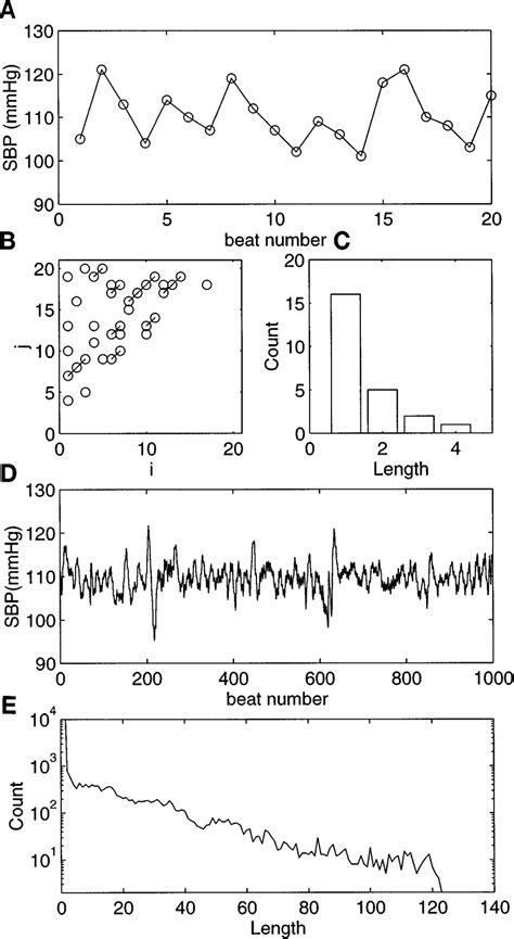 Recurrence Plot Method A Example Of Blood Pressure Time Series X 1