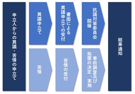 苦情異議申立てについて アームスタンダード株式会社
