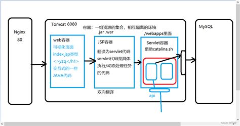 Tomcat部署及优化 Tomcat免安装版配置 Csdn博客