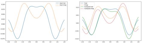 python pytorch autograd with complex fourier transforms gives wrong results stack overflow
