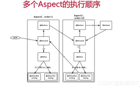 Spring之aopaop在spring中的作用 Csdn博客