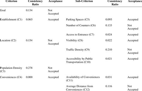 Results Of Consistency Check Of The Pairwise Comparisons Baseline