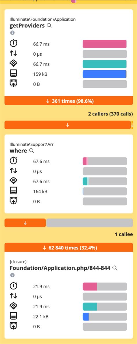 Laravel Bootstrap Time Optimization By Using A Hashtable To Store Providers Sarvendev