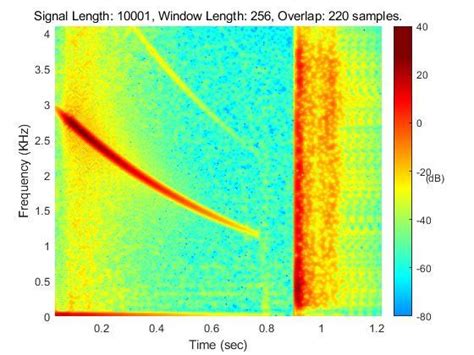 【限免】短时傅里叶变换时频分析【附matlab代码】 知乎