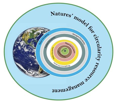 Closing The Loop Advancing Natural Water Circularity For Sustainability