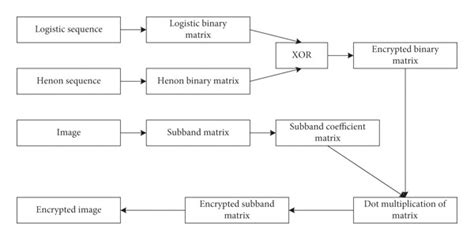 image recognition and encryption algorithm based on artificial neural