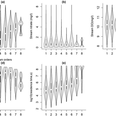 Distribution Of Key Hydrologic And Substrate Variables In Streams With
