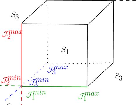 The Objective Space Can Be Divided Into The Four Areas Namely S 1 J