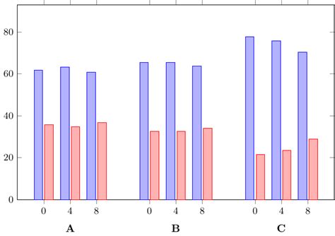 Tikz Pgf Hierarchical Tick Labels In PGF Plot TeX LaTeX Stack Exchange