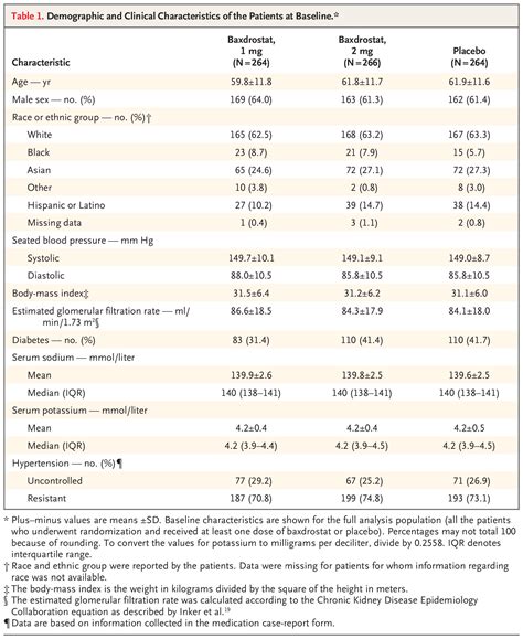 Efficacy And Safety Of Baxdrostat In Uncontrolled And Resistant