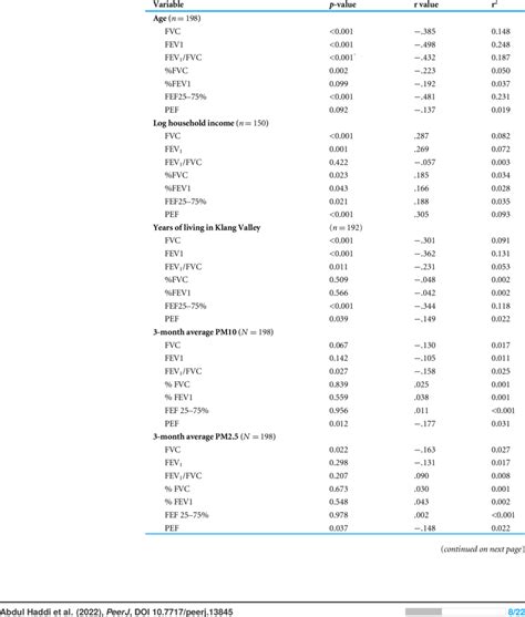 Correlation Analysis Between Lung Function And Sociodemographic Data Download Scientific