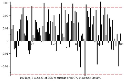 More Testing Randomness Autocorrelation Mapleprimes