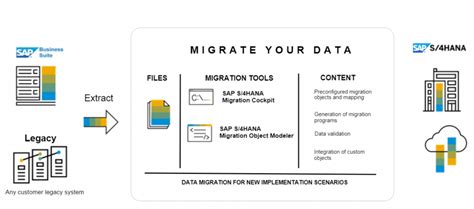 Sap Recommended Tools For S 4hana Data Migration