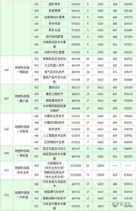 广州番禺职业技术学院2024年夏季高考招生计划 高考直通车