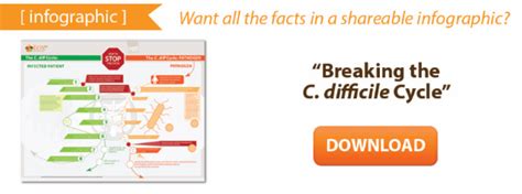 Stopping The C Diff Cycle