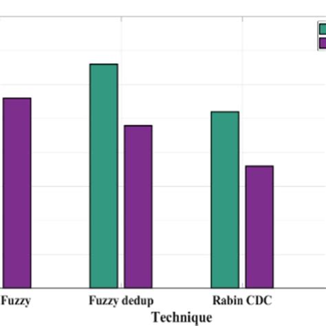 Throughput Comparison Of Proposed And Existing Techniques Download Scientific Diagram