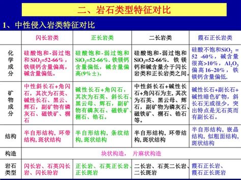 Ppt 实习二、中性岩类 （ 4 学时） —— 闪长岩－安山岩、 正长岩－粗面岩 二长岩－安粗岩、 霞石正长岩－响岩 Powerpoint