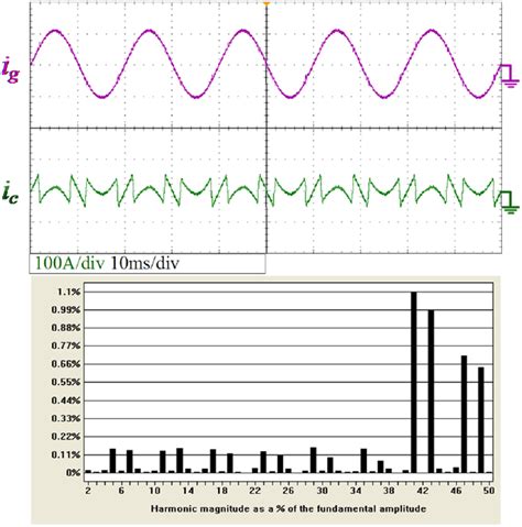 Experimental Waveforms Of Grid Current And Compensating Current With Download Scientific