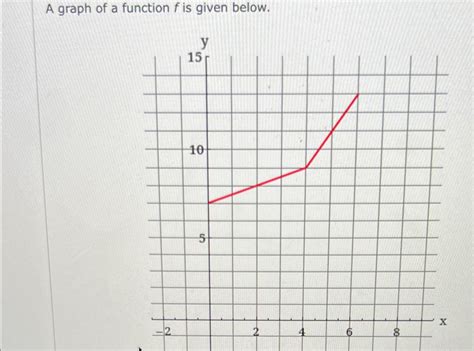 Solved A Graph Of A Function F Is Given Below Chegg