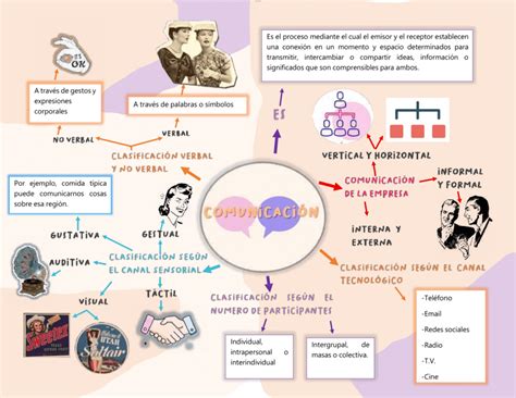 Mapas Mentales De La Comunicación 【descargar】