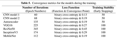Table 5 From Leveraging Deep Learning And Image Conversion Of
