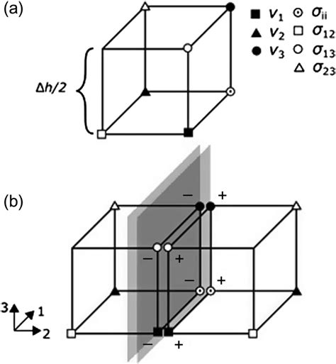 A Finite Difference Fd Grid Cube With Staggered Positions Of Download Scientific Diagram