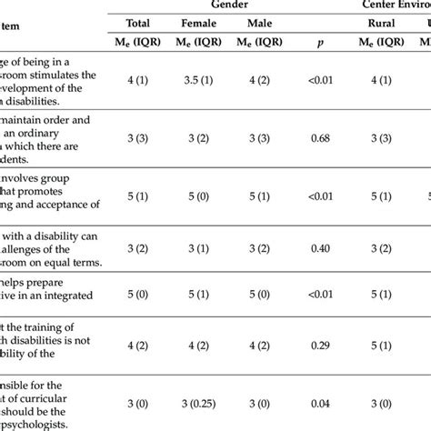 Descriptive Analysis And Differences By Sex And Center Location Of The Download Scientific