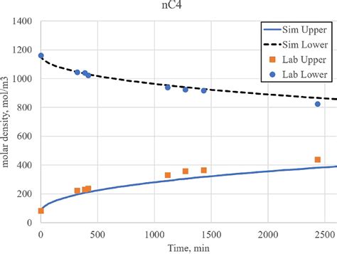 Comparison Of N Butane Molar Density Between Simulation And Laboratory