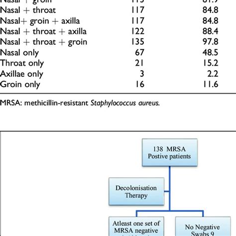 Sensitivity Of Different Screening Sites And Combinations For Detection Download Scientific