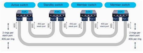 Những điểm đặc biệt trong kiến trúc của Switch Cisco Catalyst Series