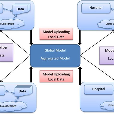 Federated Learning Architecture With Healthcare Download Scientific Diagram
