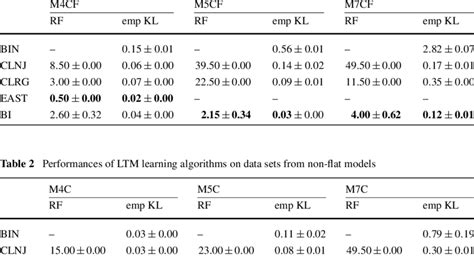 Performances Of Ltm Learning Algorithms On Data Sets From Flat Models Download Scientific Diagram