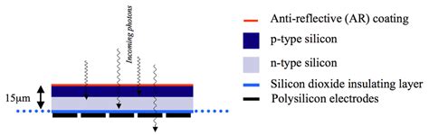 11 Illustration Of A Thinned Back Side Illuminated Ccd Image Credit Download Scientific
